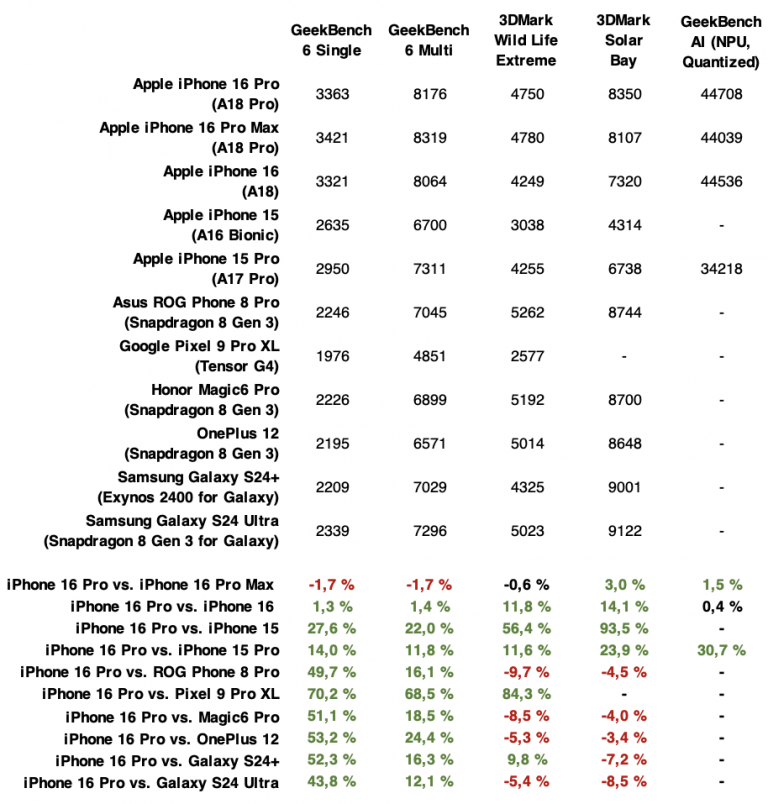 Arvostelussa iPhone 16 Pro ja Pro Max: pienet päivitykset jättävät ...
