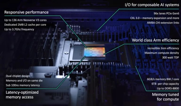 Arm julkisti ensimmäisen oman suorittimensa – Arm AGI CPU on suunnattu ...